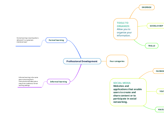Professional Development - Mind Map